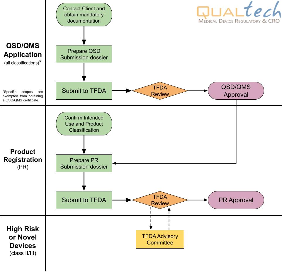 Taiwan FDA registration
